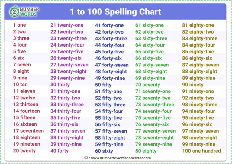 Spell Numbers In English SpellingNumbers Spell Numbers In English SpellingNumbers